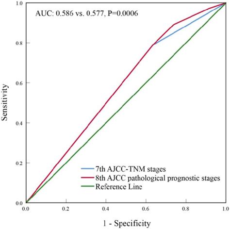 Receiver Operating Characteristics Analyses For Predicting The Breast Download Scientific