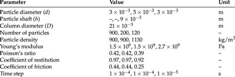 Parameters Used In Dem Simulations For Spheres With D 3 Mm Spheres