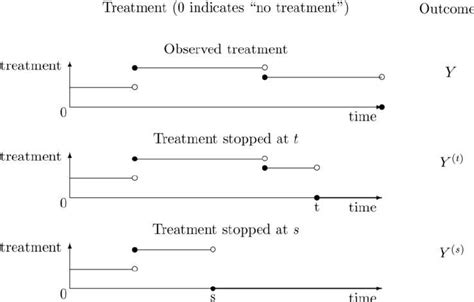 Observed And Counterfactual Outcomes Download Scientific Diagram