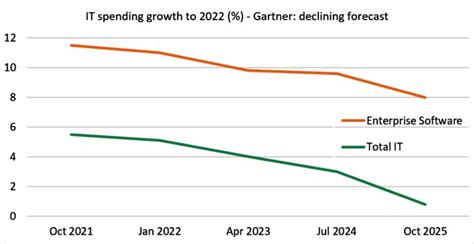 Ipr Insights License Consulting On Linkedin Less And Less Optimistic Gartner Forecasts