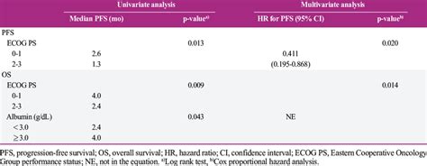 Prognostic Factors Influencing Pfs And Os Download Table