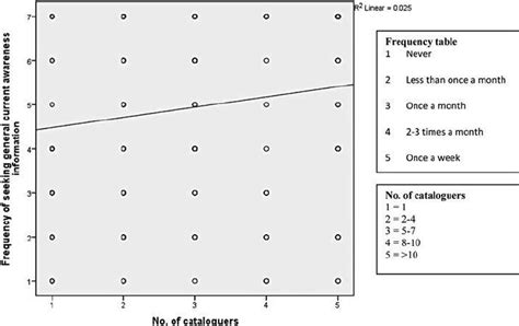 Frequency Table R 2 Linear ϭ 0 025 Download Scientific Diagram
