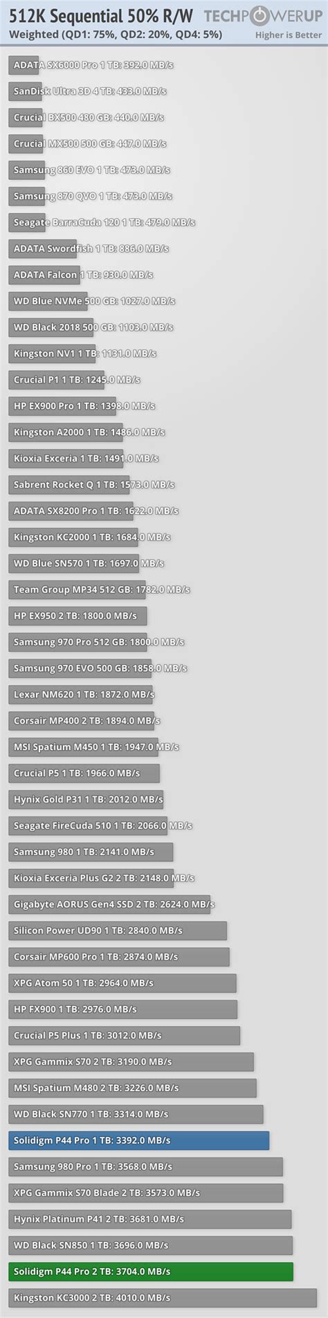 Solidigm P44 Pro 2 Tb And 1 Tb Review The Fastest Ssd You Can Buy Synthetic Testing Random