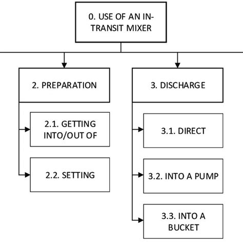 Application Of The Hierarchical Task Analysis Hta Method Download