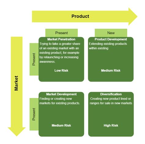 Marketing Matrices Ansoff Matrix Edrawmax Template