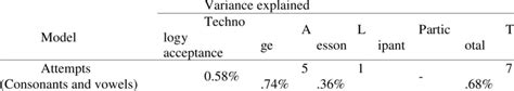 Variance Explained Summary For Rq2 And Rq3 Download Scientific Diagram