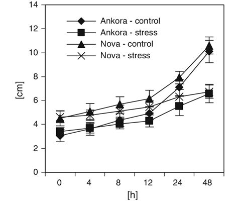 Root Length Of Two Maize Cultivars Differing In Drought Sensitivity Download Scientific Diagram