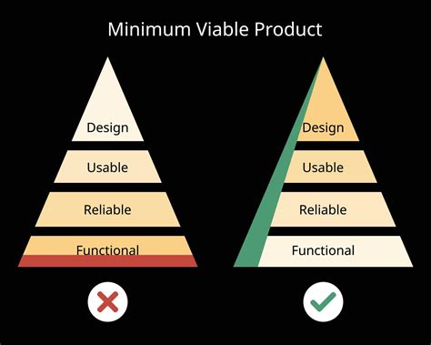 Minimum Viable Product Mlp Model For How To Design The Functionality In Marketing 7742072 Vector