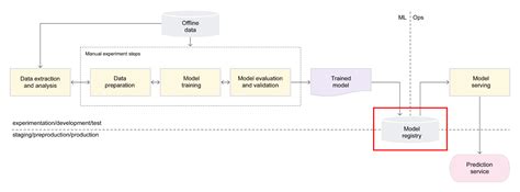 Ml Model Registry What It Is Why It Matters How To Implement It Neptuneai