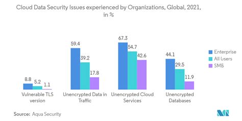 Data Security Market Size And Share Analysis Industry Research Report