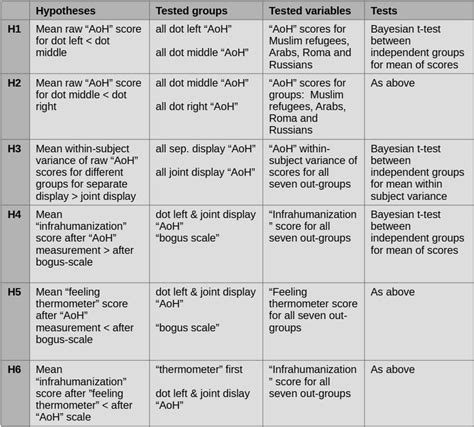 summary of hypotheses with corresponding groups variables and planned download scientific
