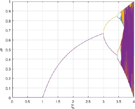 chaotic system behavior in relation to system parameters download