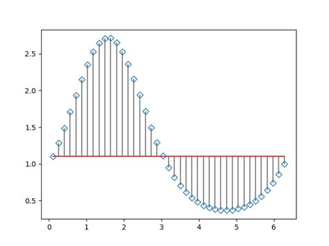 Stem Plot Matplotlib Documentation