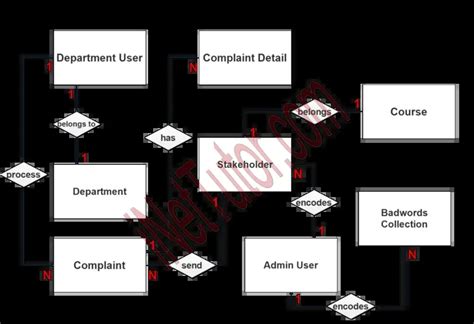 Complaint Management System Uml Diagrams Complaint Managemen