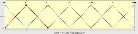 Triangular Fuzzy Membership Functions Of Importance Variable Download
