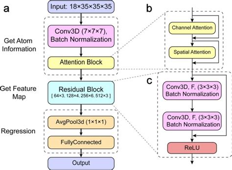 A The Architecture Is Mainly Composed Of Three Modules Preprocessing