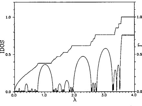 Overall Structure Of The Frequency Spectrum For A Fibonacci