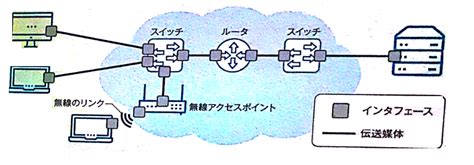 ネットワークの具体的な構成【インターフェース（ポート）・リンク・イーサネット・wi Fi・伝送媒体・無線lan・家庭内ネットワーク・社内ネットワーク】