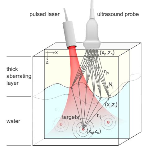 Figure 1 From Computational Wave Based Photoacoustic Imaging Through An