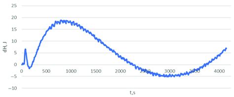 Residual Power For T0 Equation In 15 With Coefficients From Table 4