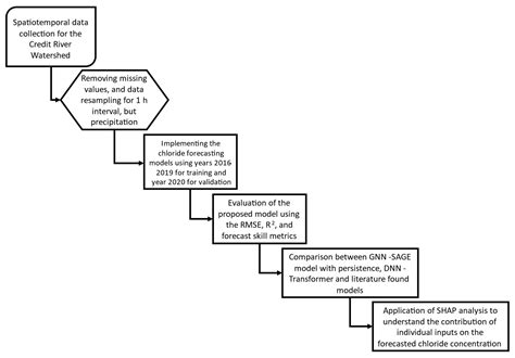 environments free full text graph based deep learning model for