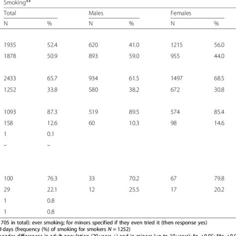 Frequency Of Smoking Habits In Total Population Among Adults And Minors