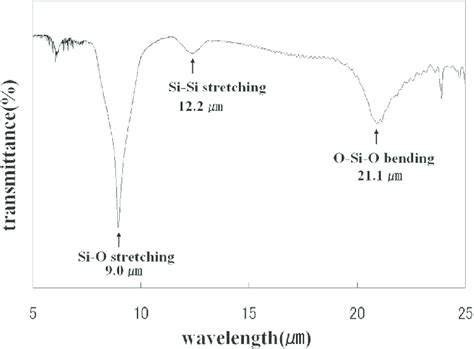 Ir Spectrum Of The Sio 2 Grains Produced In Our Experiment The