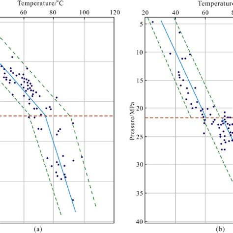 Two Temperature Pressure Models Of The Sedimentary Basin Liu Et Al Download Scientific