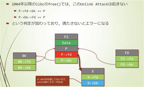 Pwn学习笔记6 Unlink 初级 喵喵喵喵 愚かな人間