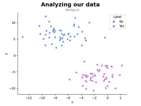 Support Vector Machines Svm In Python With Sklearn Datagy