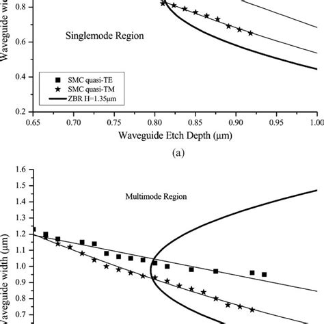 single mode condition and the zero birefringence condition for a rib