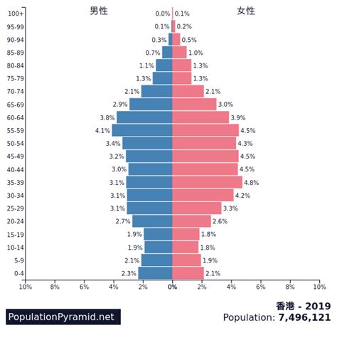 人口 香港 2019