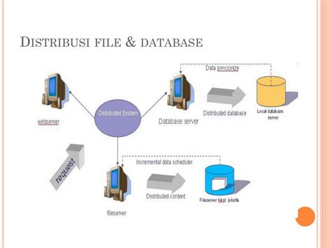 Ppt Manajemen Sistem Terdistribusi Powerpoint Presentation Free Download Id 2952854
