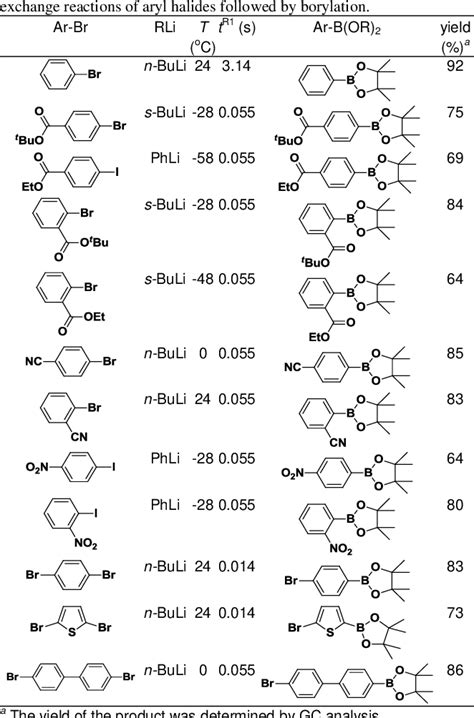 Table 1 From Flow Synthesis Of Arylboronic Esters Bearing Electrophilic Functional Groups And