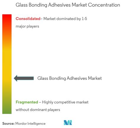Glass Bonding Adhesives Market Share Size Analysis 2022 27