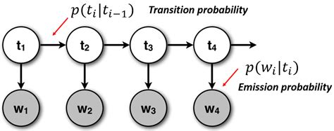 Hidden Markov Model And Naive Bayes Relationship