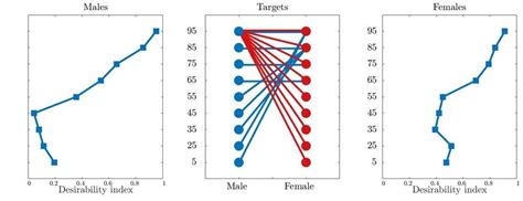 Desirability Index By Income Download Scientific Diagram
