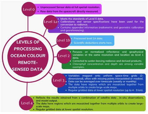 46 Overview Of Data Products In Ocean Colour — A Hands On
