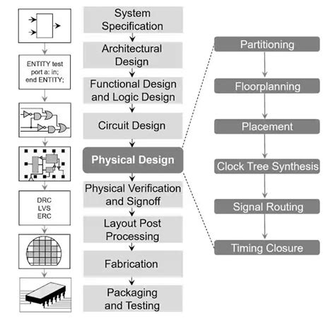 Vlsi Design Flow A Complete Overview The Mechatronics Blog