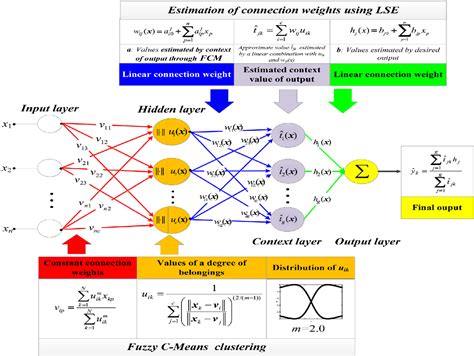 Figure 1 From Design Of Double Fuzzy Clustering Driven Context Neural