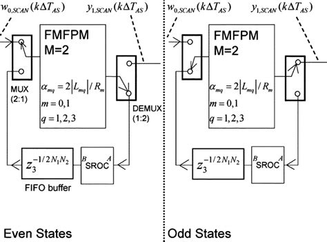 The Realization Of A D Iir Beam Plane Wave Filter Using A D Fmfpm