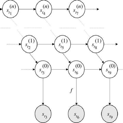 Continuous Time Hidden Markov Model This Figure Depicts 4 3 In A