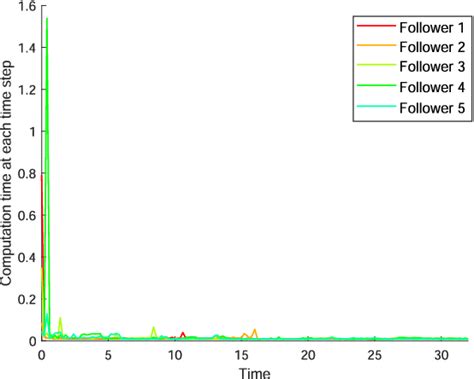 Figure 12 From Distributed Mpc Based Robust Collision Avoidance