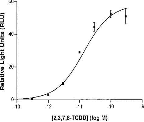 Example Of A 2378 Tetrachlorodibenzo P Dioxin 2378 Tcdd