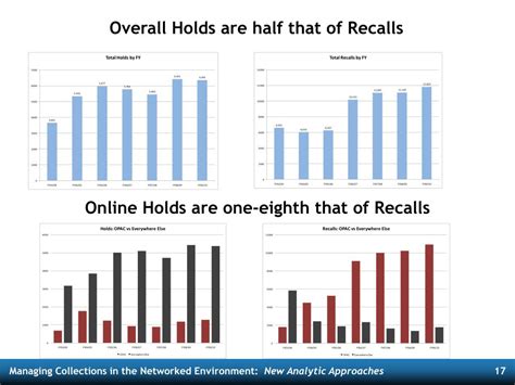 Ppt Managing Collections In The Networked Environment New Analytic