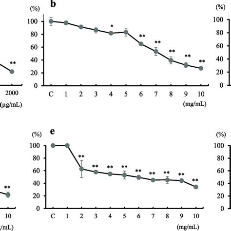 Cell Viabilities Detected By Cell Counting Kit 8 A Itadori Leaf