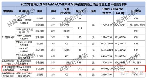 2022年暨南大学公共管理硕士mpa专业拟录取情况分析 林晨陪你考研 知乎