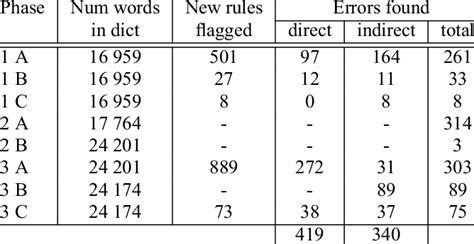 Errors Identified During The Various Validation Phases Of The Rcrl Apd
