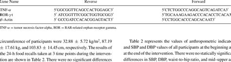 Primer Sequences Used To Amplify The Target Genes In Sybr Green Based