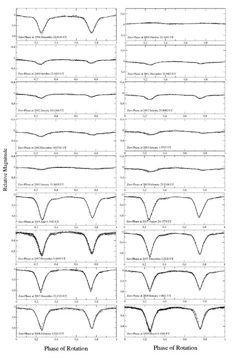 Antiope Model Fit To Lightcurves The Solid Line Is The Synthetic